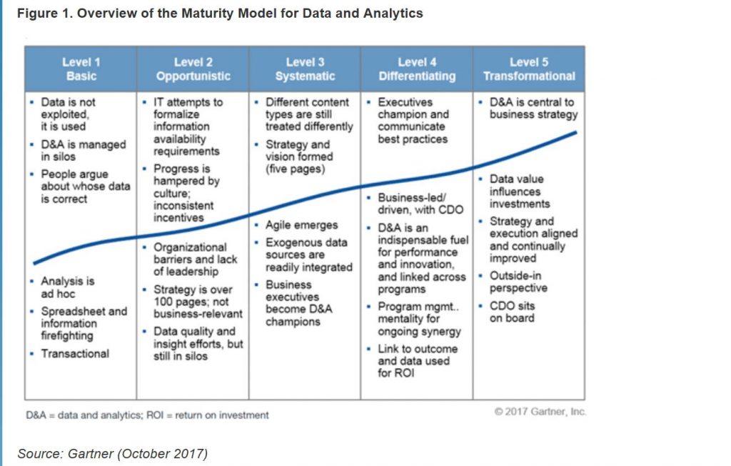 Overview of the Maturity Model for Data and Analytics – PDR Insights Overview of the Maturity Model for Data and Analytics – PDR Insights